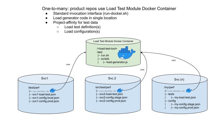 A Self-Service Model for Load Testing of Web Services at Scale | by ...
