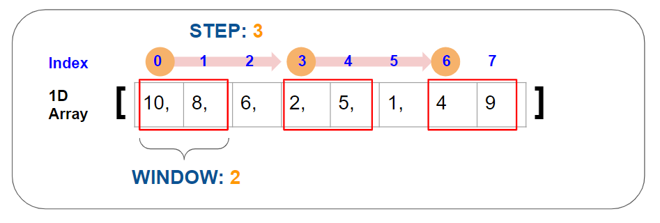 A thorough Understanding of Numpy Strides and Its Application in Data Processing