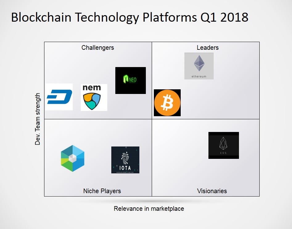 A brief history in the evolution of blockchain technology platforms ...