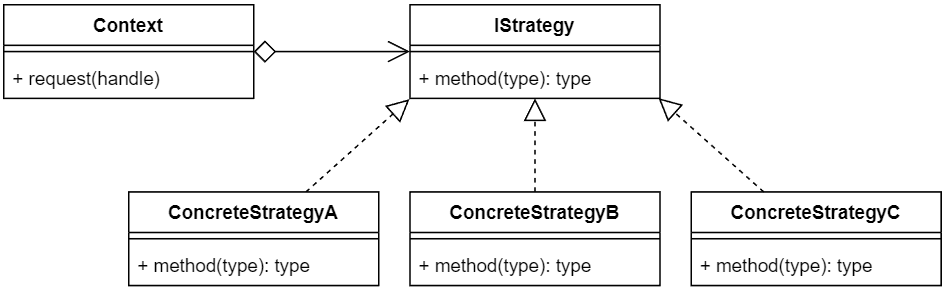 Strategy Pattern in TypeScript. The Strategy Pattern is similar to the ...