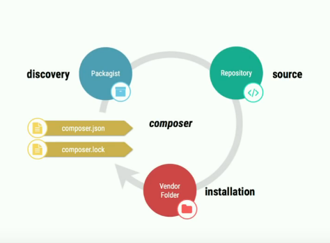 The best way to manage your Drupal workflow | by Ankit Jain | We’ve moved to freeCodeCamp.org ...