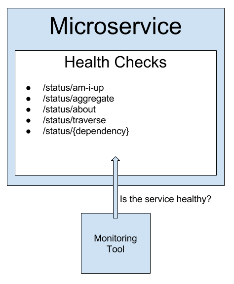 Monitor Your Golang Microservices Using The Health Checks Api By Hootsuite Engineering 2779
