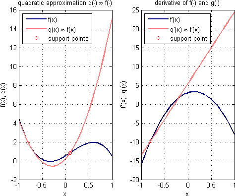 Quadratic interpolation given two points and one derivative | by Markus ...