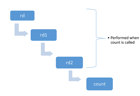 Apache Spark Fundamentals (Part 2) | by Lavish Jain | Medium
