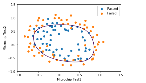 Python Implementation of Andrew Ng’s Machine Learning Course (Part 2.2) | by Srikar | Analytics ...