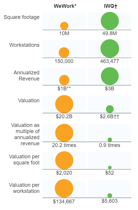 WeWork — Most Overvalued Start-up or Catch of A Lifetime? | by ...