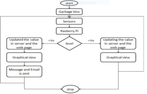 Smart Waste Management System using IoT | by Rahul Singh | Medium