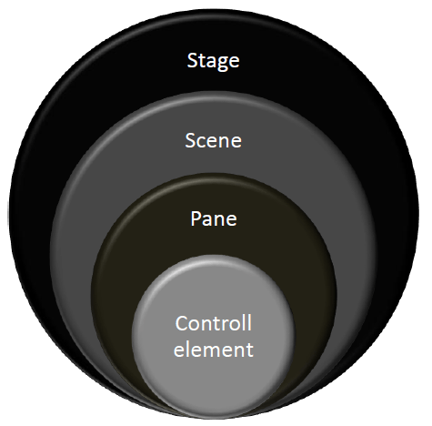 JavaFX 2 Framework — Introduction | by Berlin Robotics | Medium