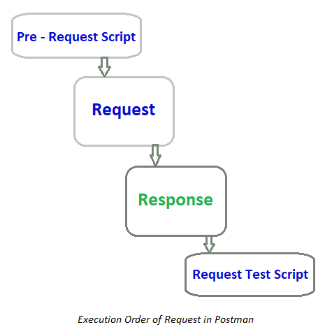 Chaining Requests in Postman — Part 1 | by Asheesh Misra | Medium