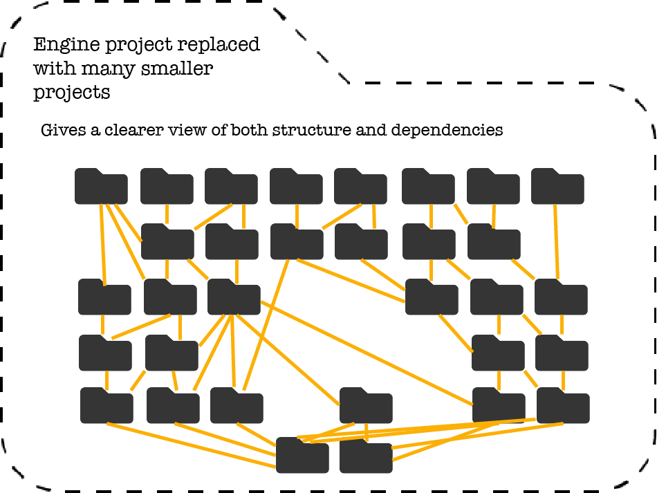 Divide And Conquer Refactoring By Pulling Code Apart Into Different Projects By Ivo Miller