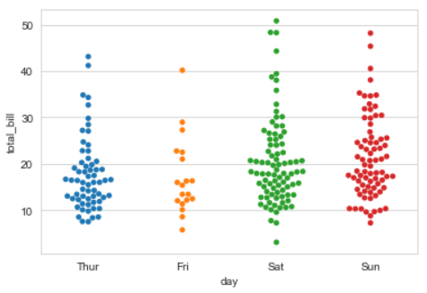 Using Seaborn to Perform Data Visualization | by Jayashree domala | Artificial Intelligence in ...