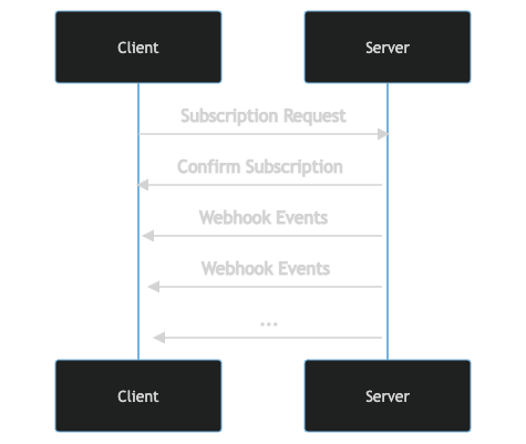 What Are Webhooks and How to Hook Them up in Your Application | HackerNoon