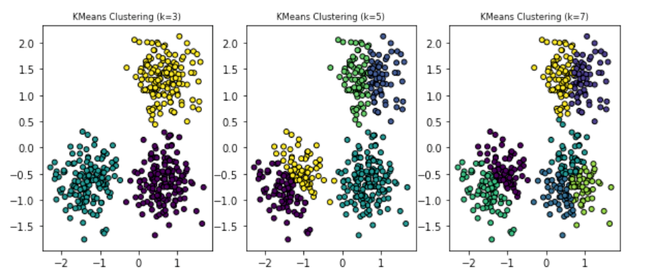 A Comprehensive Introduction to Clustering Methods | by Shairoz Sohail ...