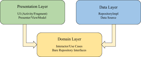 The Clean Architecture Concept. Concept of Clean Architecture with MVVM ...