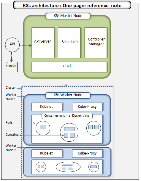 K8s Architecture: Your one pager guide. | by Deepak Sharma | Medium