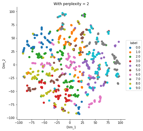 Expounding Dimensionality Reduction using PCA and t-SNE | by Himanshu ...
