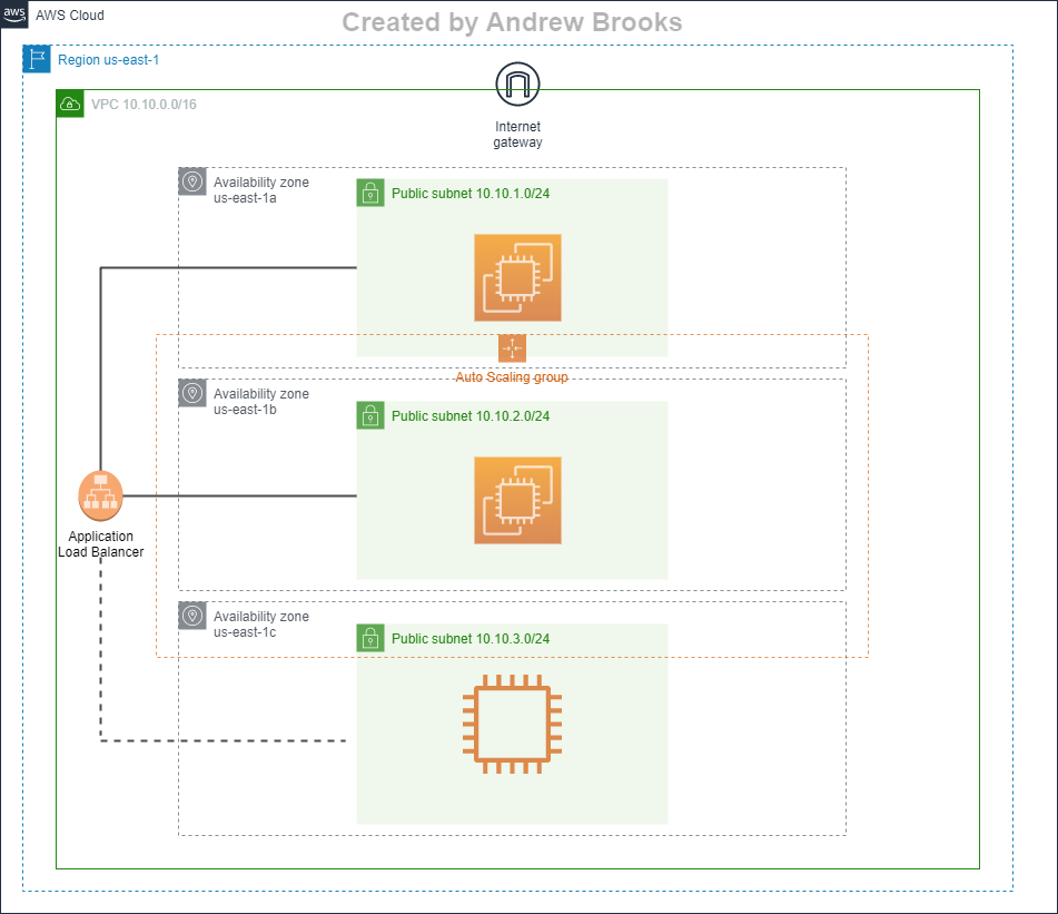 Creating an Auto Scaling Template for automating EC2 instance ... Creating an Auto Scaling Template for automating EC2 instance ...