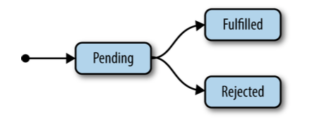 Panduan Komplit Asynchronous Programming pada Javascript — Part #3 Promise | by Sastra Panca ...
