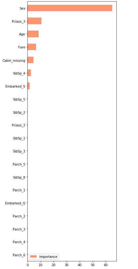 Predicting the Survival of Titanic Passengers Using Python | by Jocelyn ...