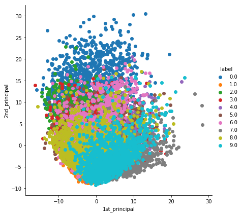 Principal Component Analysis(PCA) with code on MNIST dataset | by Rana ...