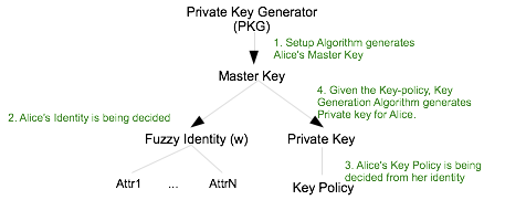 Key generator algorithm - choicesloced