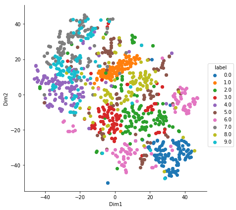 Expounding Dimensionality Reduction using PCA and t-SNE | by Himanshu ...