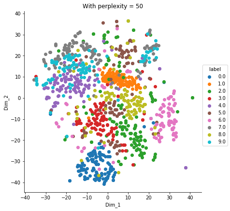 Expounding Dimensionality Reduction using PCA and t-SNE | by Himanshu ...