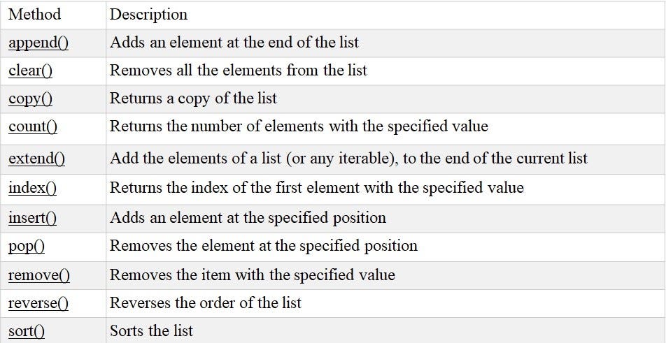 Python Lists There Are Four Collection Data Types In By Pravallika Devireddy Learning
