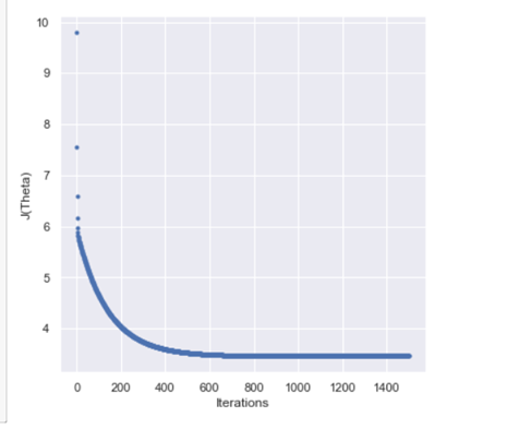 Python Implementation and Comparison with Simple Linear Regression sklearn -of Andrew Ng’s ...