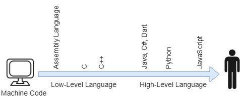 Beginning Programming with Dart. From what is programming to Collections… | by Sharad Ghimire ...
