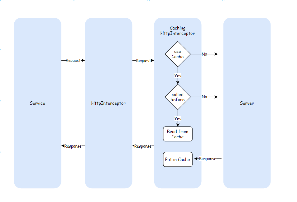 How to use Angular HttpInterceptor for caching | by Nimer Esam | Medium