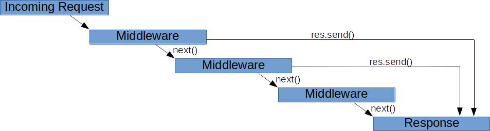 What is middleware?How it works in nodeJS?A Simple implementation | by ...
