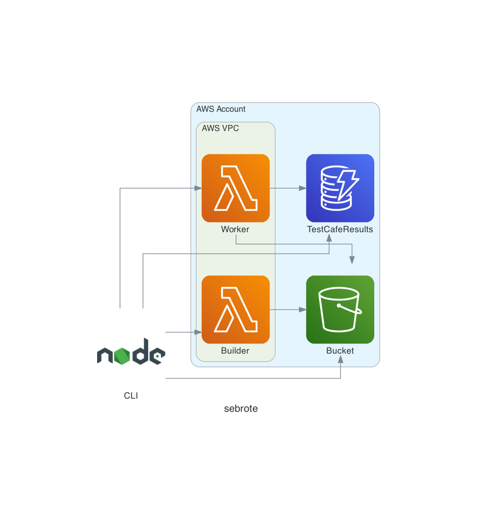 How We Run All Our Browser Tests In Parallel Lambdas By Dan Iosif Dunelm Technology