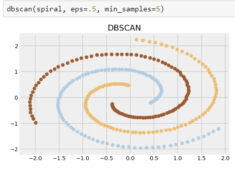 Functions to Plot KMeans, Hierarchical and DBSCAN Clustering | by Eric Plog | Medium