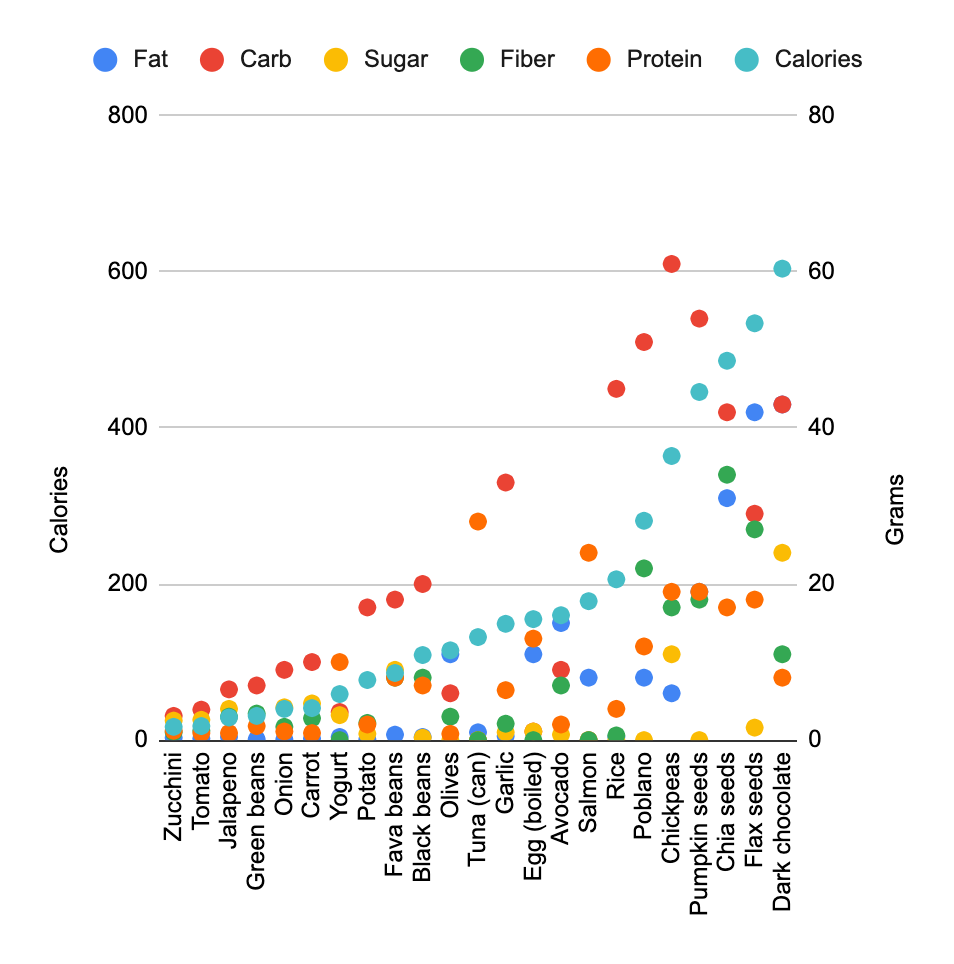Exploring Foods. Sharing graphs to learn more about the… | by Tory ...