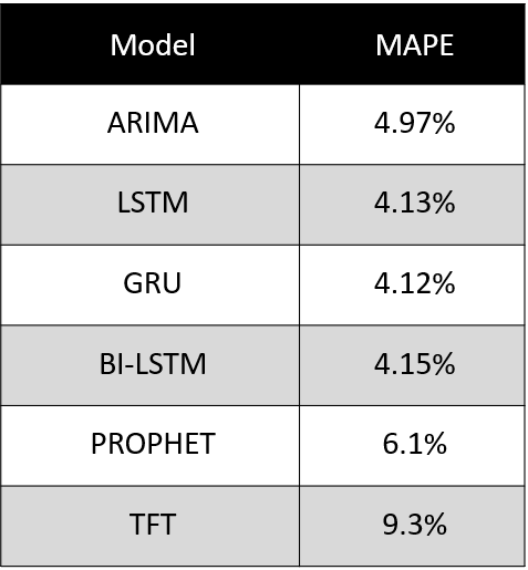 Electricity Demand Forecasting using Deep Learning Techniques | by Neha ...