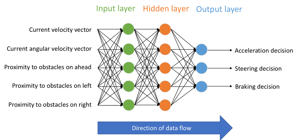 What is a neural network and how can I teach it to race a car ...