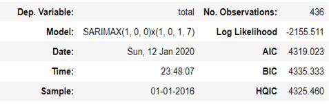 Implementation of Time Series Forecasting Methods (SARIMA, SARIMAX and ...