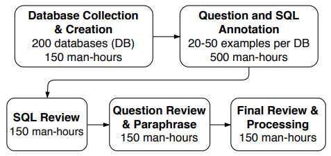 Text2SQL — Part 2: Datasets. Investigating datasets for Text2SQL… | by Devshree Patel ...