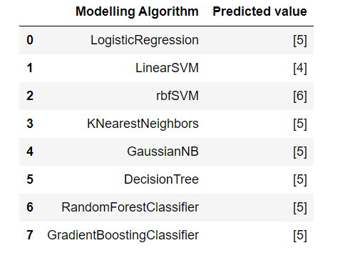 All Classification Algorithms. Definition: | by SAMEERA | Medium