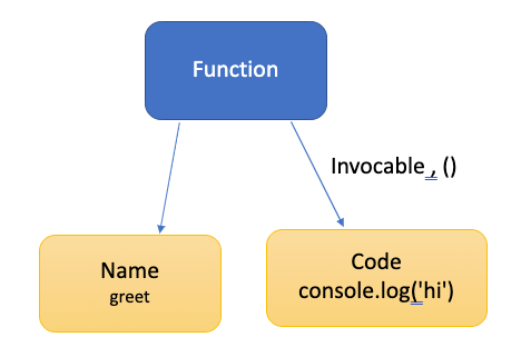 Javascript — Object and Function. Object | by Tinghuan Wang | summer's ...