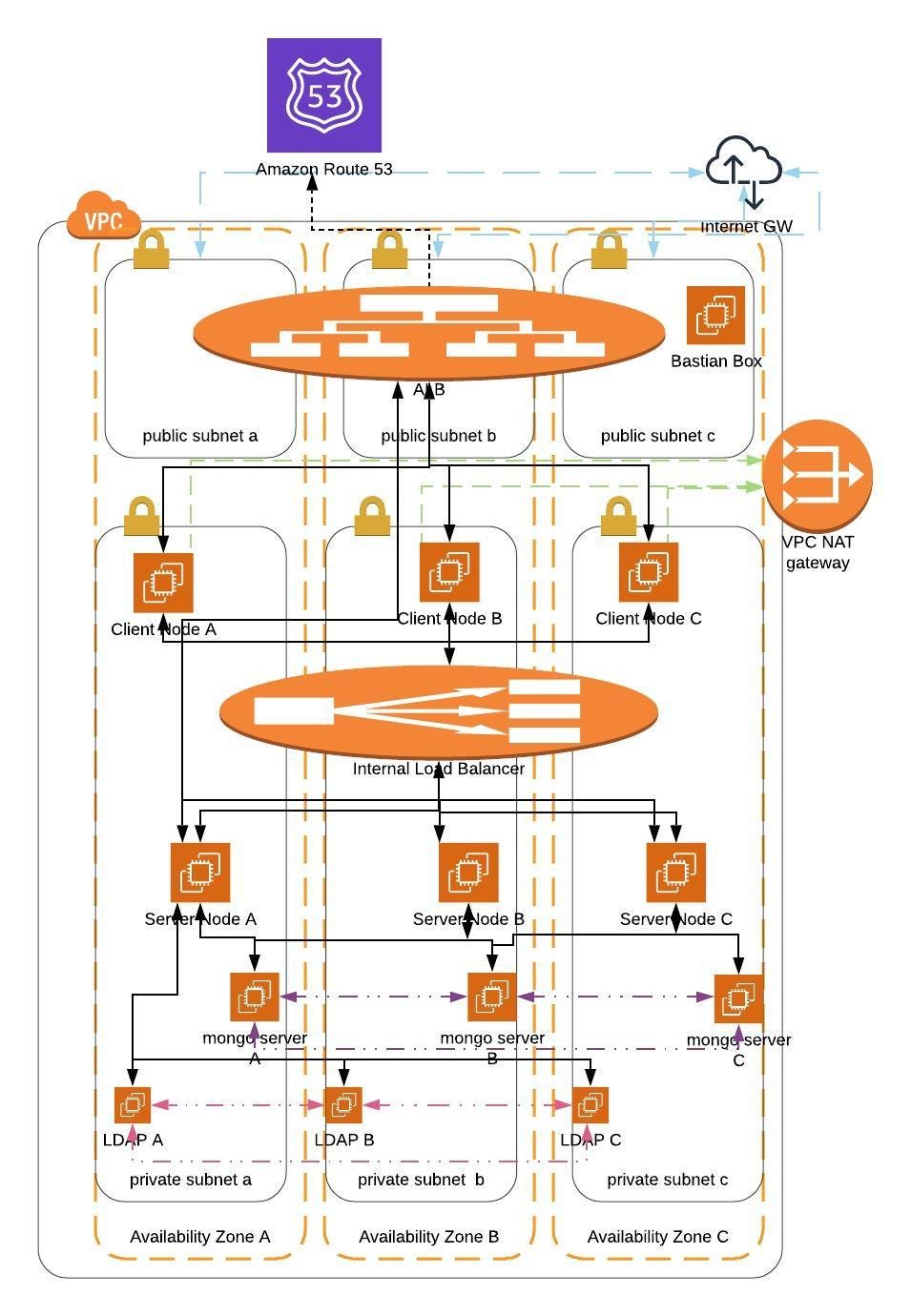 Highly Available Web Application Deployment on AWS | by Isuru Ranawaka ...