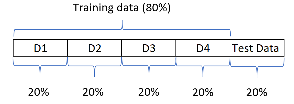 Hyper Parameter Tuning With Custom Gridsearchcv By Nooruddin Shaikh Codex Medium