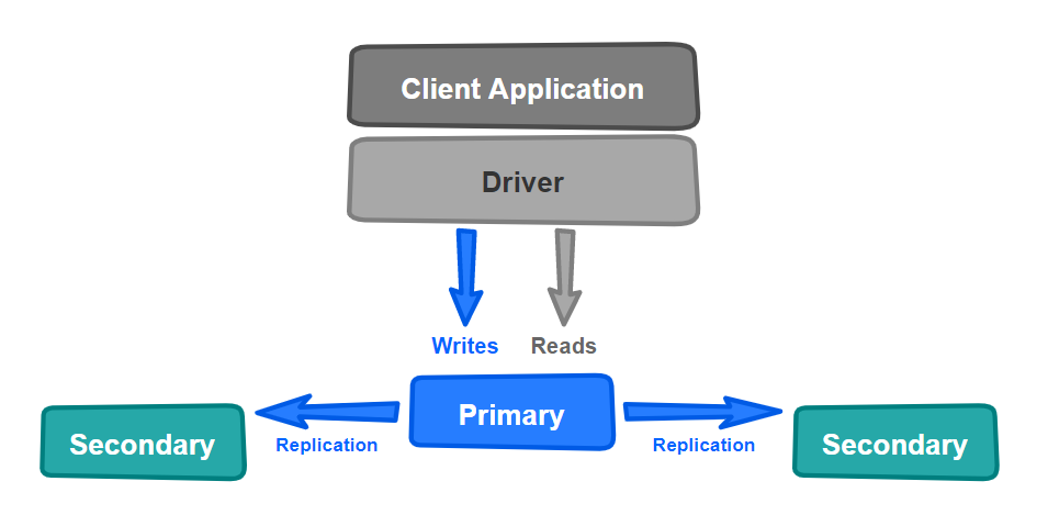 MongoDB — Architecture Diagrams. I keep seeing people using the same ...