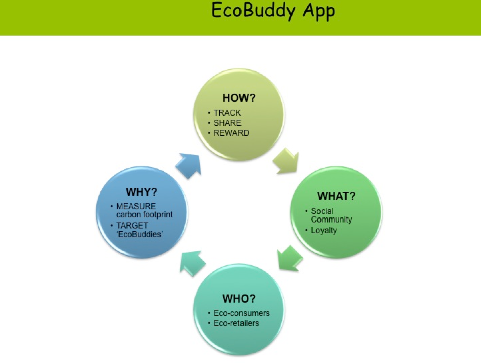 EcoBuddy. I am a EcoBuddy are you? | by Chandrika Kamath | Medium