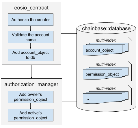 Understanding EOS Permission. This article aims to explain the… | by ...