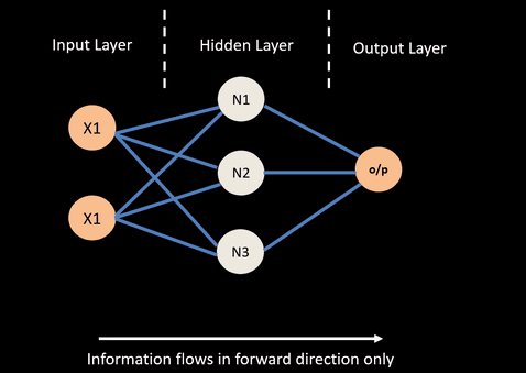 Given the introduction of GPT-3, Let’s revisit the basics of Deep ...