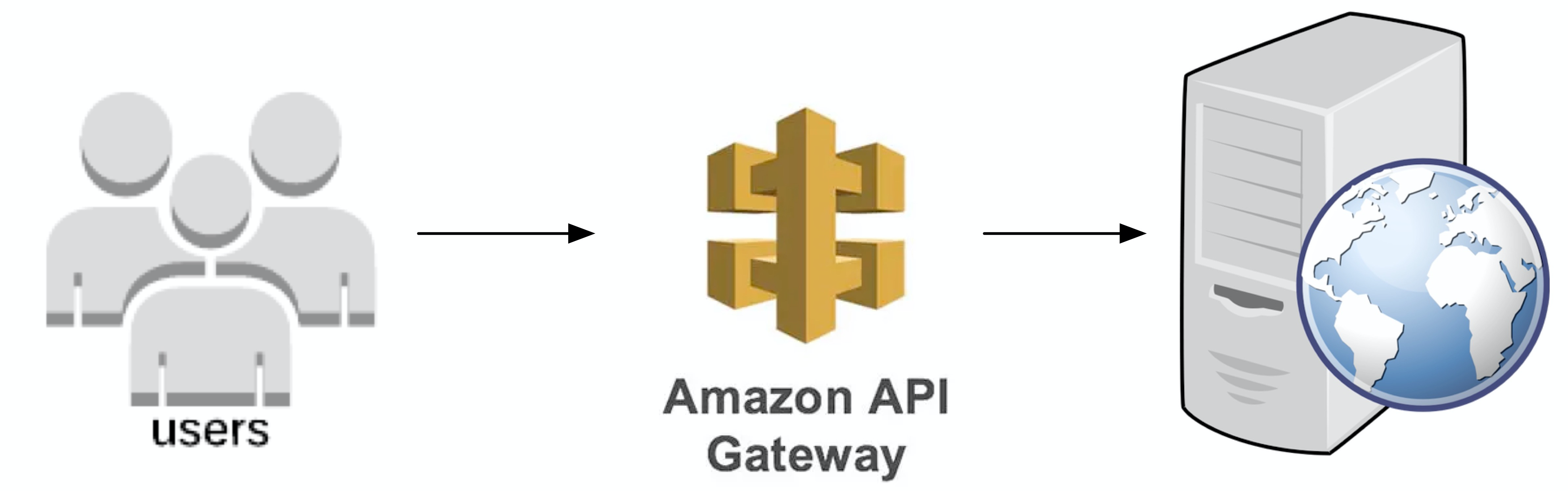 Protect your web server with AWS API Gateway, with HTTP headers ... Protect your web server with AWS API Gateway, with HTTP headers ...