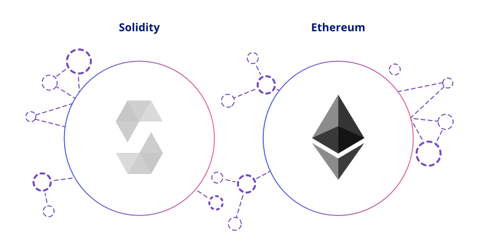 Learn Solidity — 1 Simple Variables By Arun Geek Culture Medium