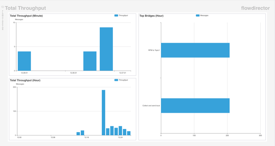 New Smart App: SwiftMQ to SwiftMQ Bridge | by Andreas Müller | The Flow Director Blog
